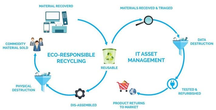 IT Asset Disposition Services Chicago il | IT Equipment Recycling ...